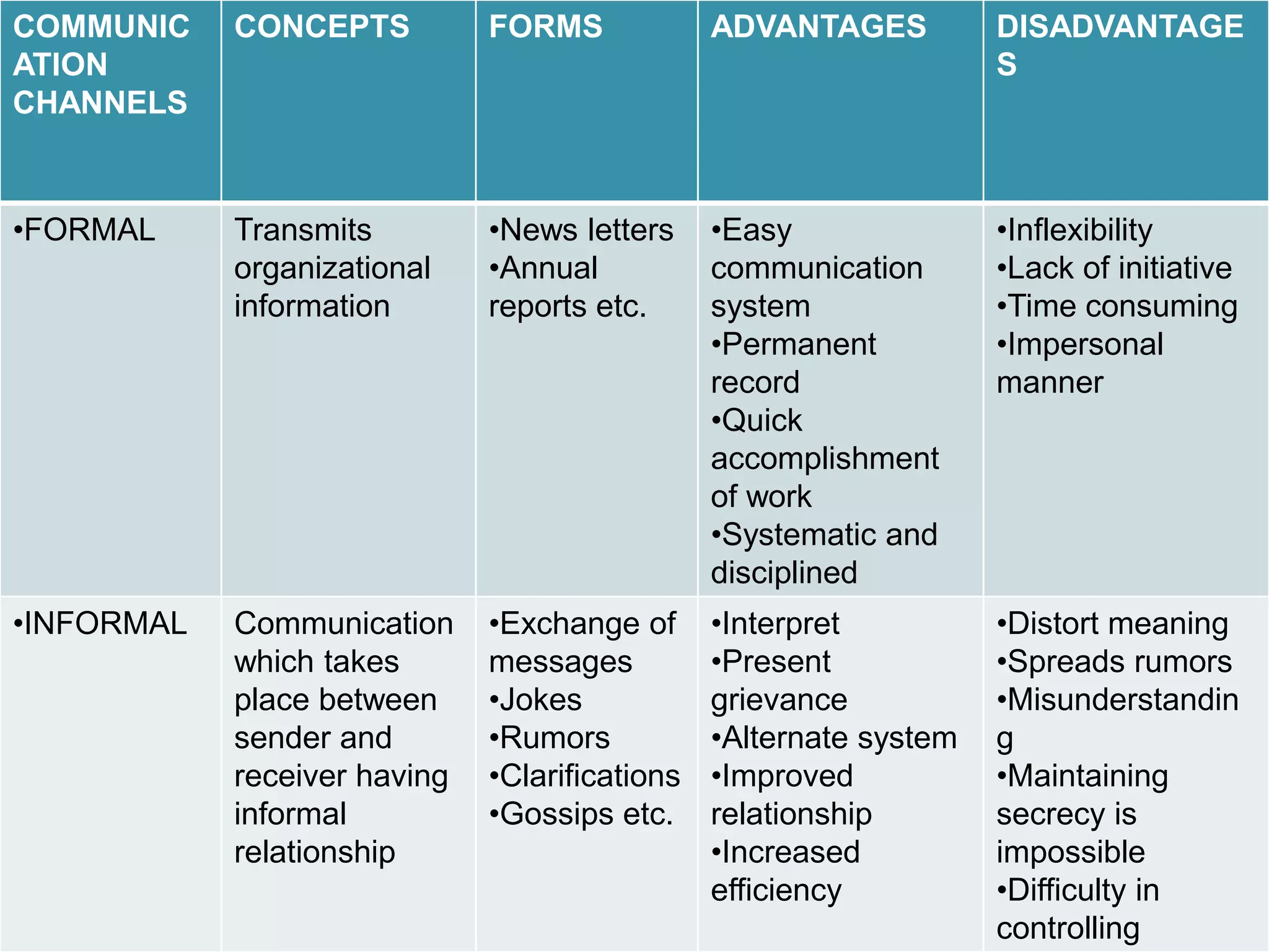 Advantages and disadvantages of different channels of communication | PPTX