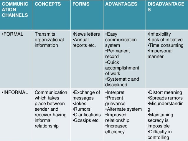 Advantages and disadvantages of different channels of communication Advantages and disadvantages of different channels of communication