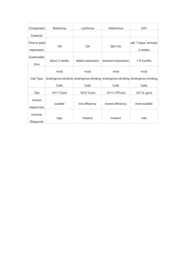 Advantages and Drawbacks of Lentivirus Vector.pdf