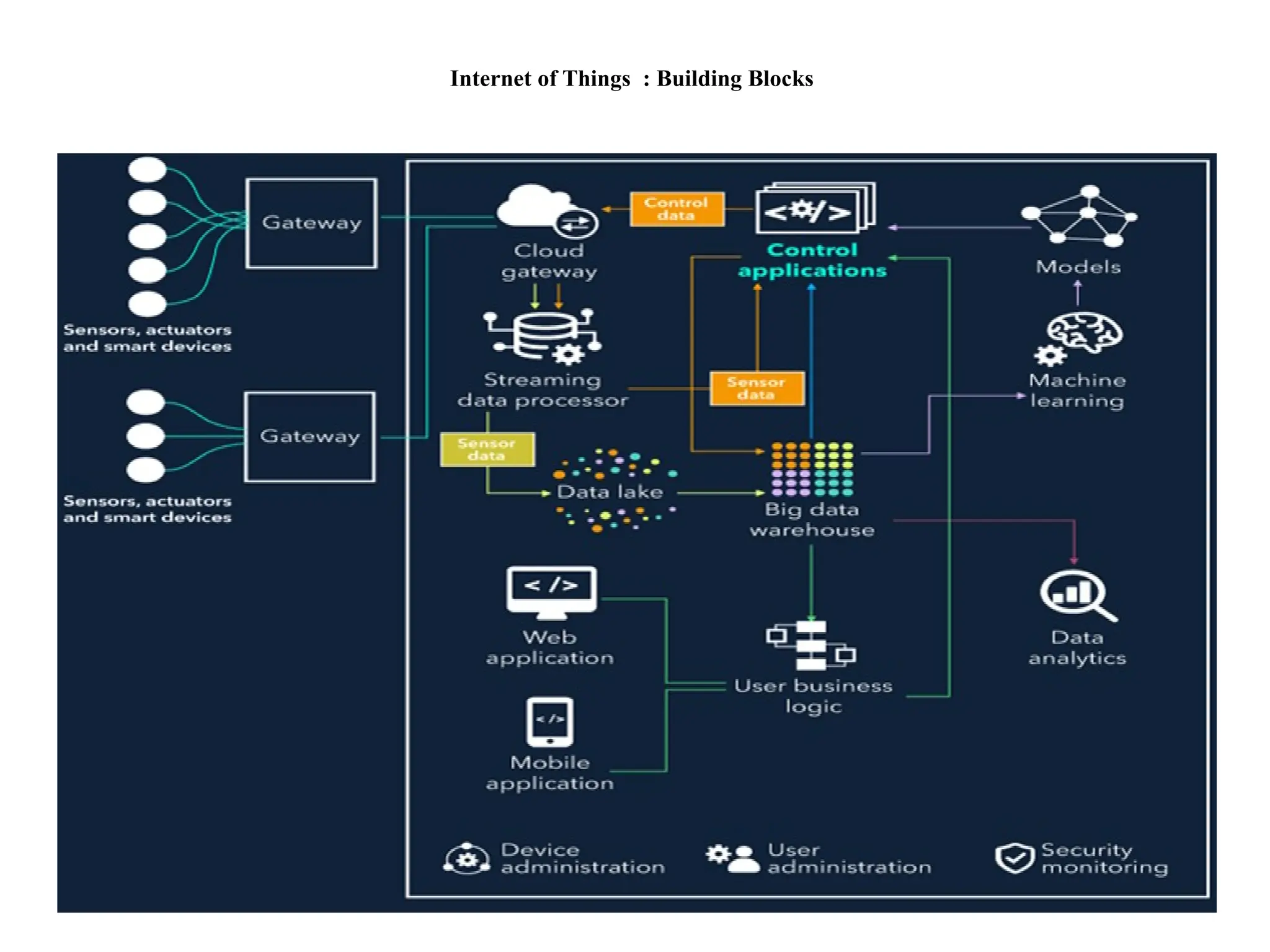 Advantages, disadvantages , building block of IoT.pptx