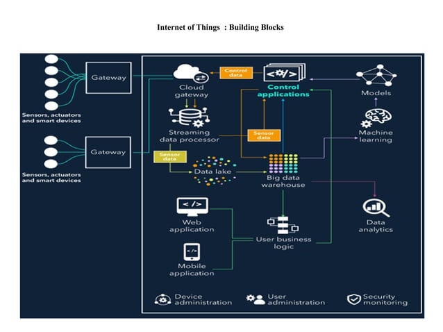 Advantages, disadvantages , building block of IoT.pptx