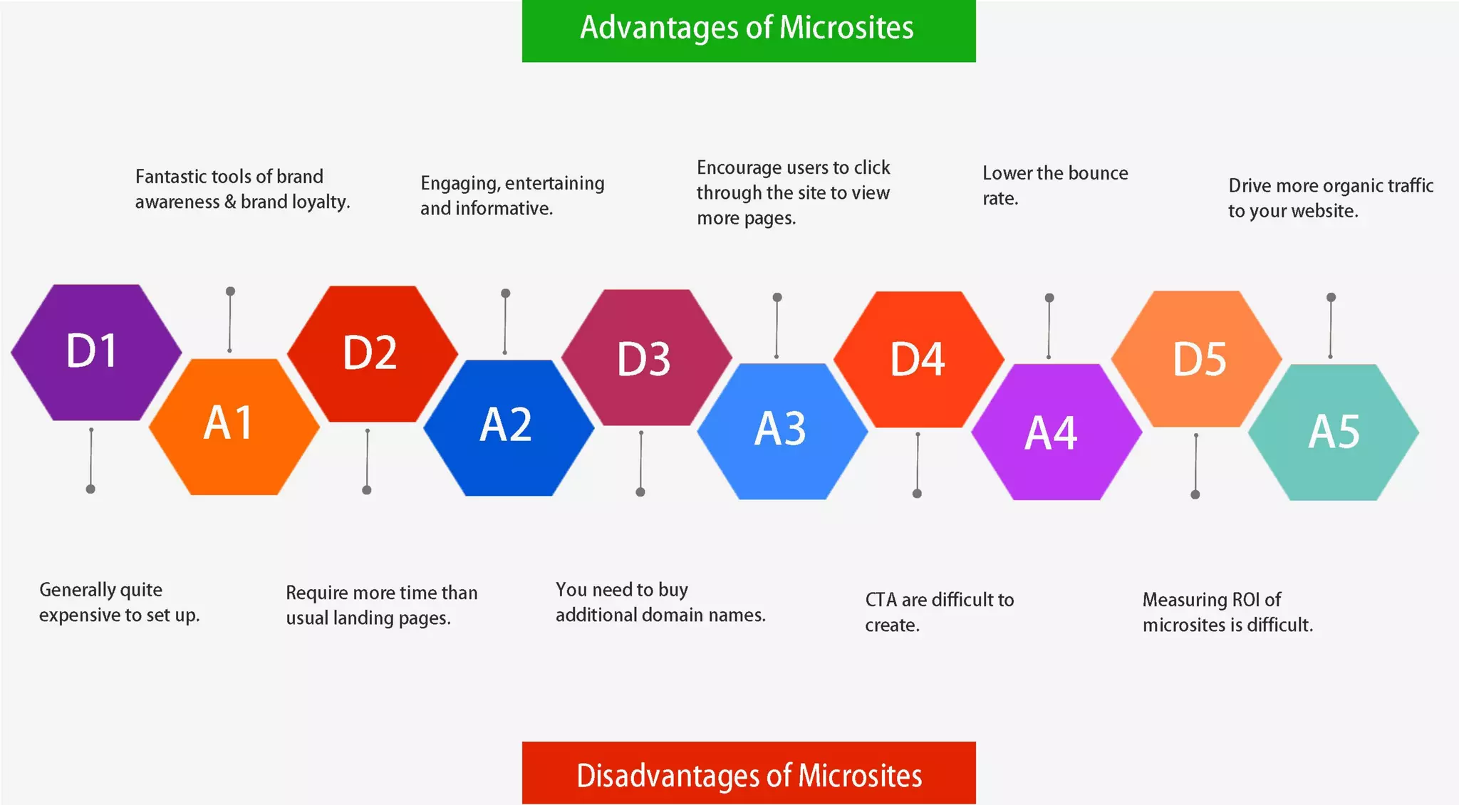 Advantages & Disadvantages of Microsites | PDF