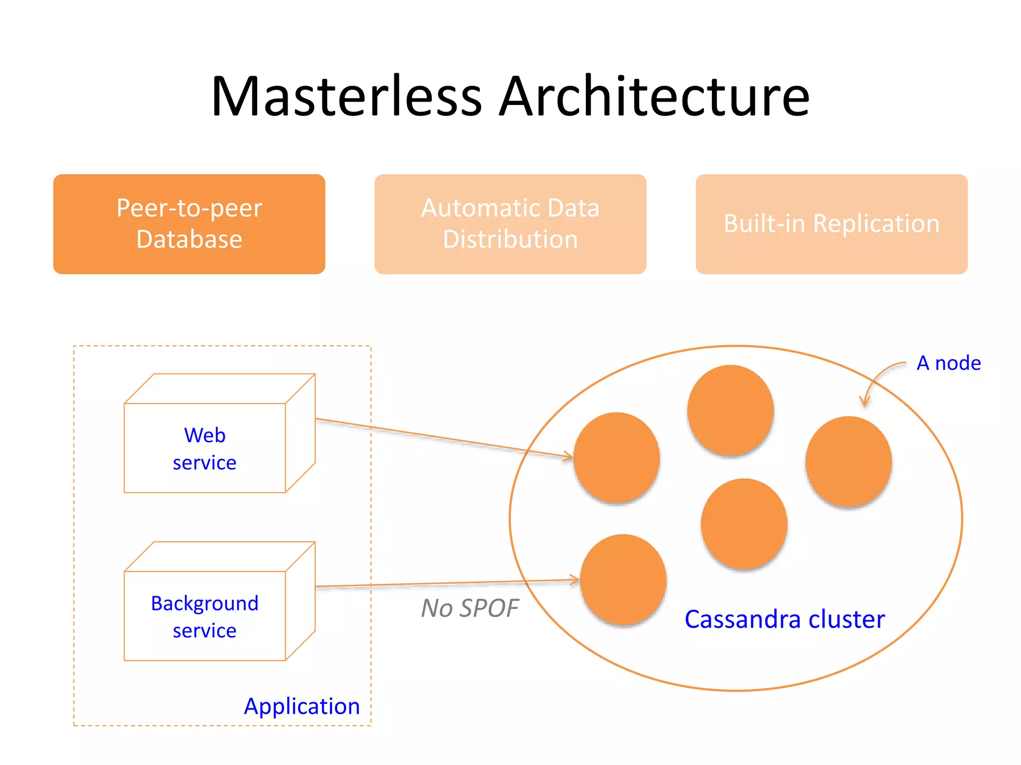Advantages of Cassandra's masterless architecture | PPTX