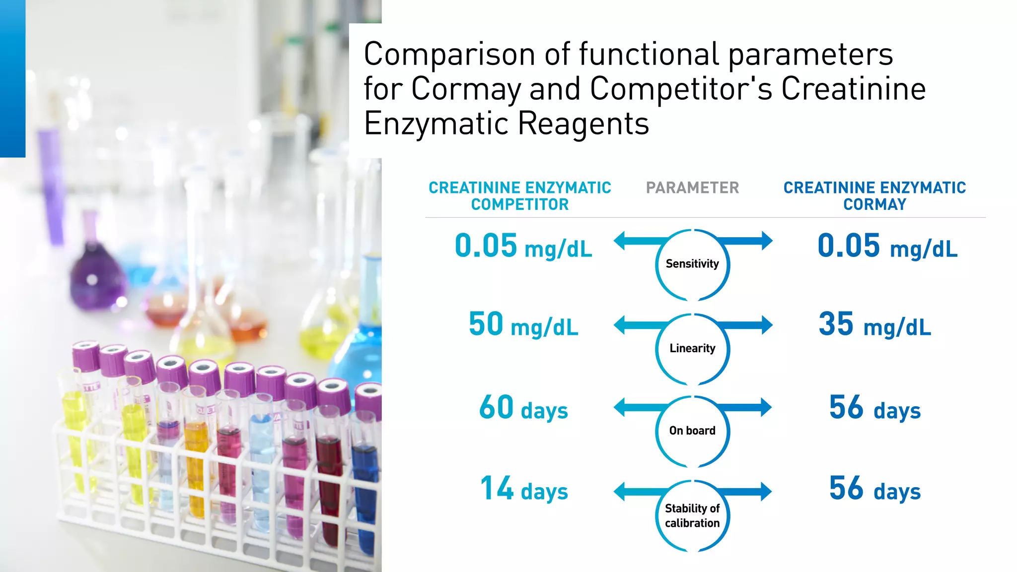 Advantages of enzematic method over Jaffe method for serum creatinine ...