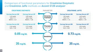 Advantages of enzematic method over Jaffe method for serum creatinine ...