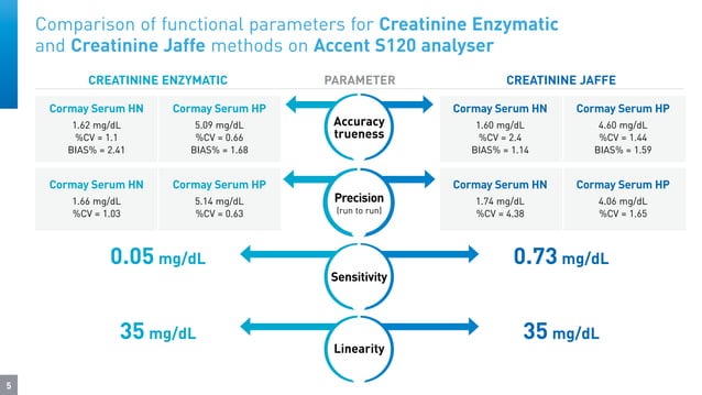 Advantages Of Enzematic Method Over Jaffe Method For Serum Creatinine Determination Pdf