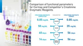 Advantages of enzematic method over Jaffe method for serum creatinine ...