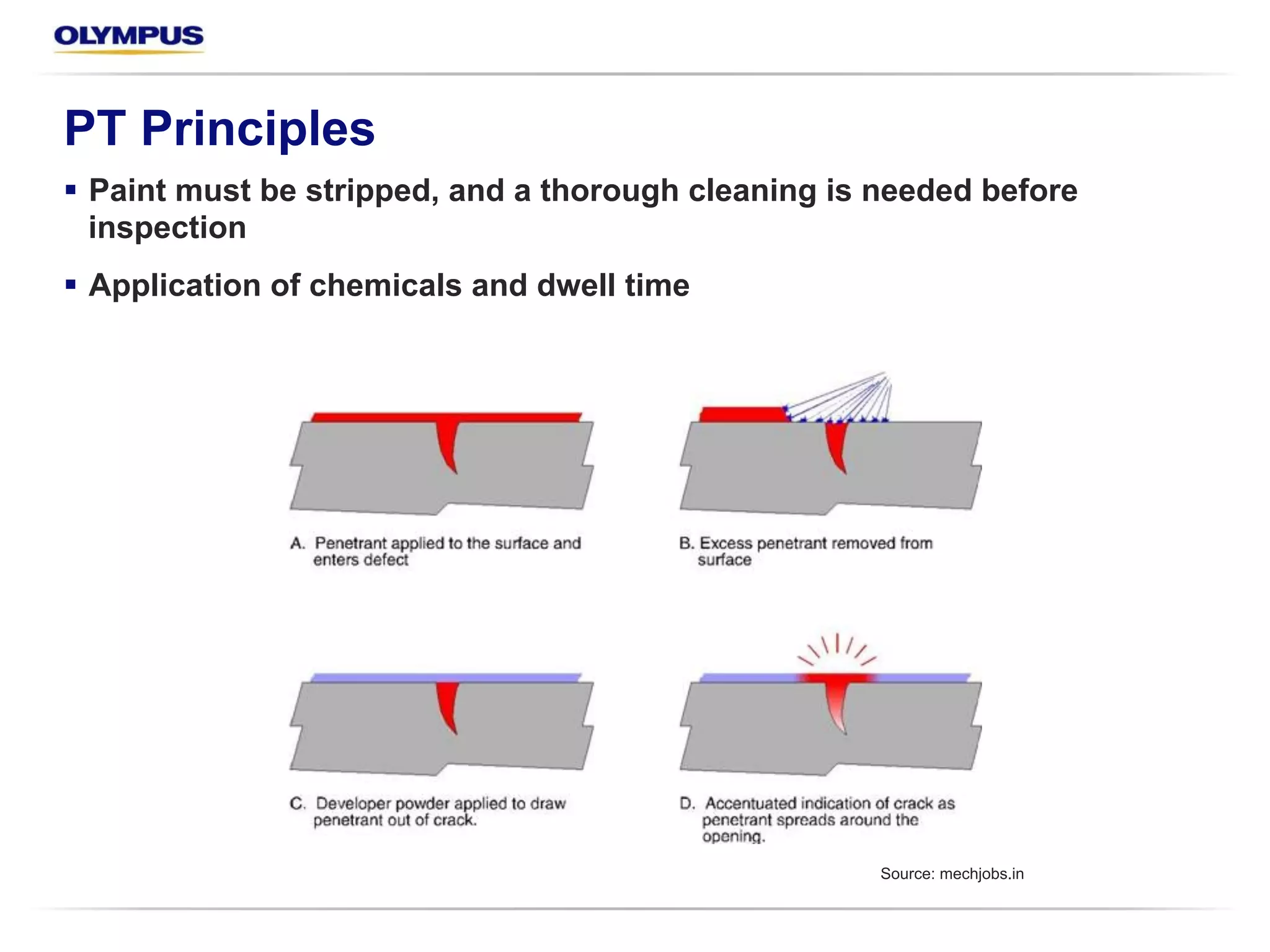 Advantages of Eddy Current Array over Magnetic Particle and Penetrant ...