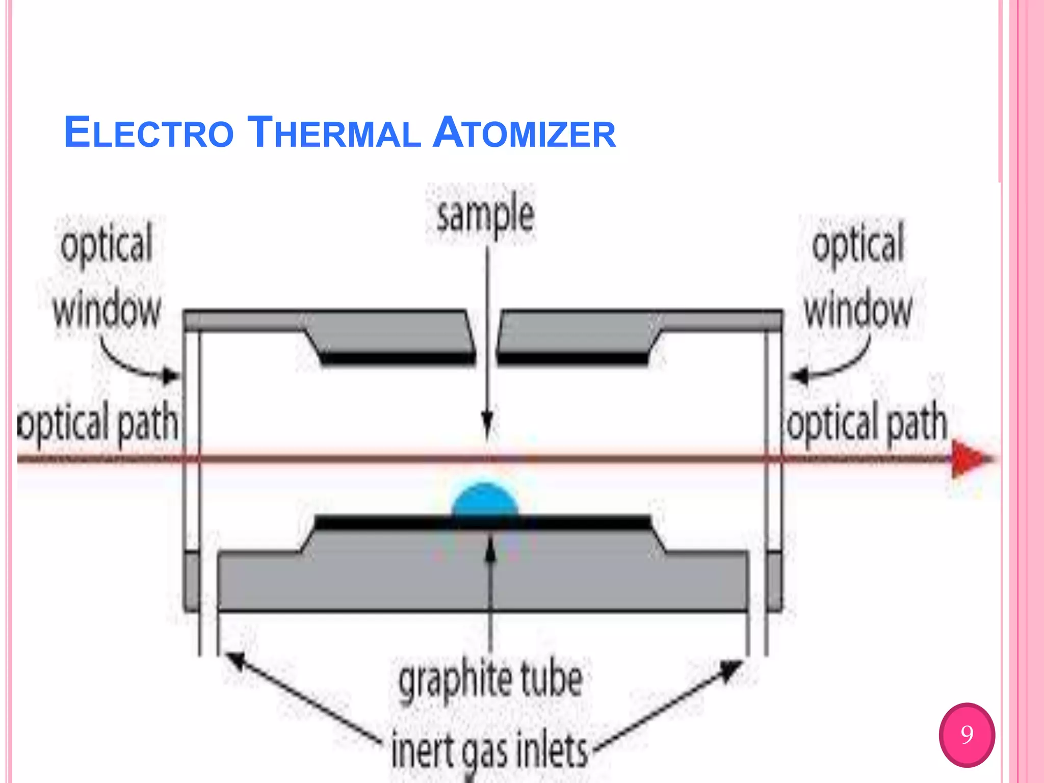 Advantages of electrothremal atomizer over flame | PPTX