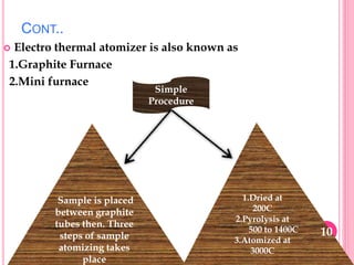 Advantages of electrothremal atomizer over flame | PPTX