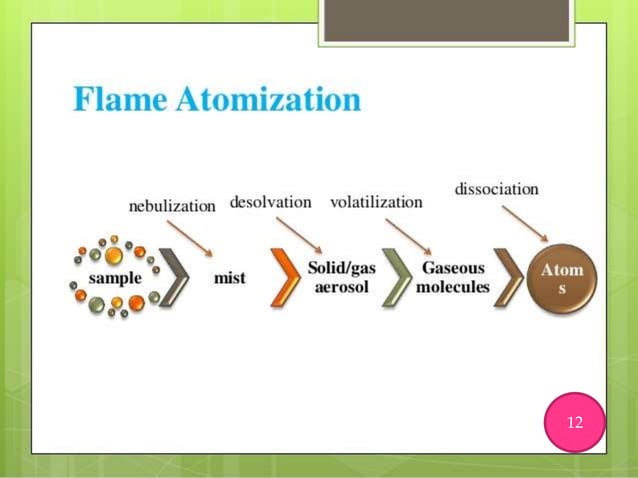 Advantages of electrothremal atomizer over flame | PPTX
