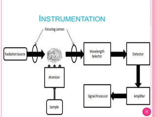 Advantages of electrothremal atomizer over flame | PPTX