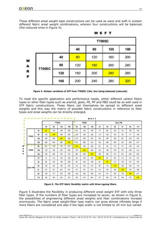 Advantages of ultra light woven spread tow fabrics | PDF