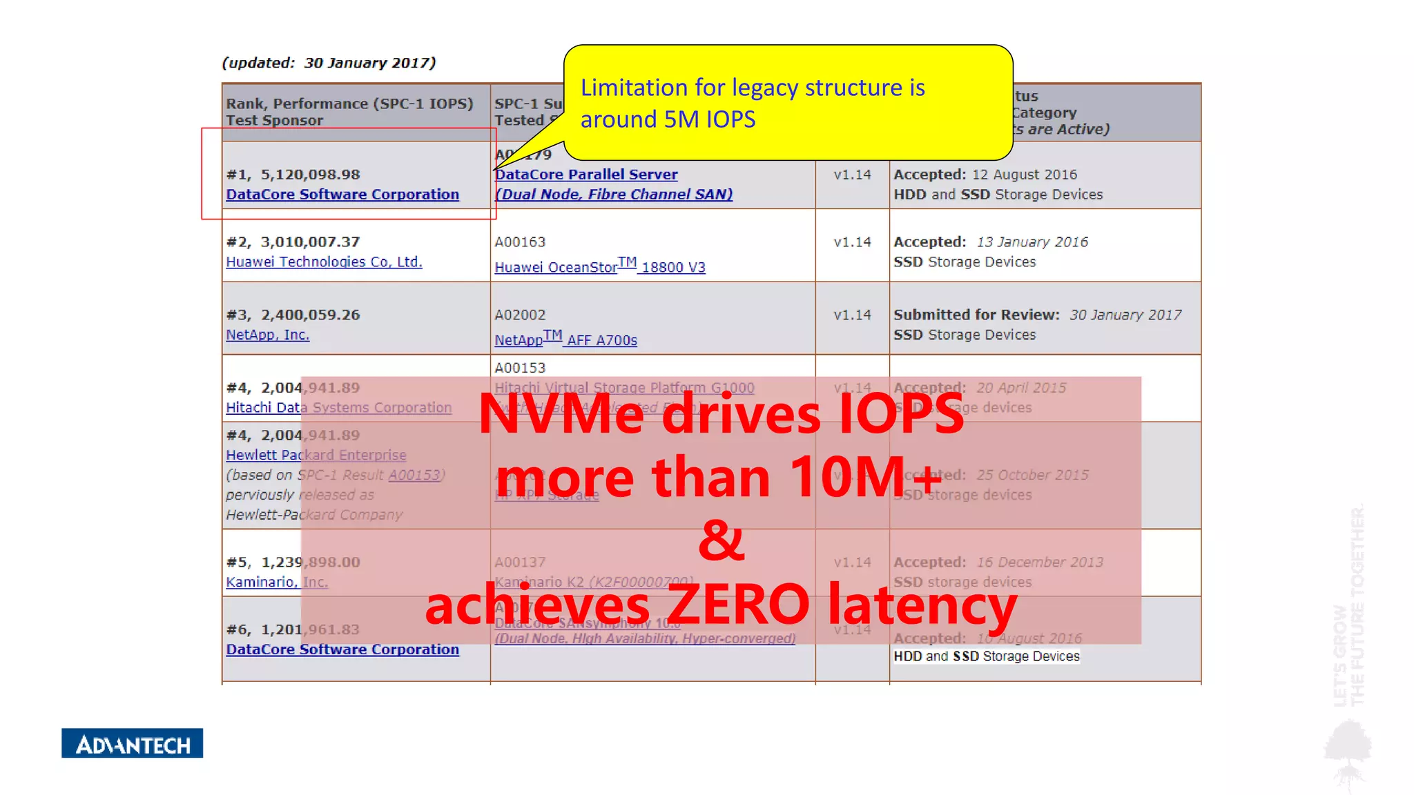 Advantech: Why NVMe? | PDF