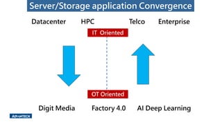 Advantech Cutting Edge Compute and Storage for Industrial IoT | PPT