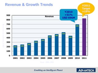 Advantech Digital Signage Introduction.pptx