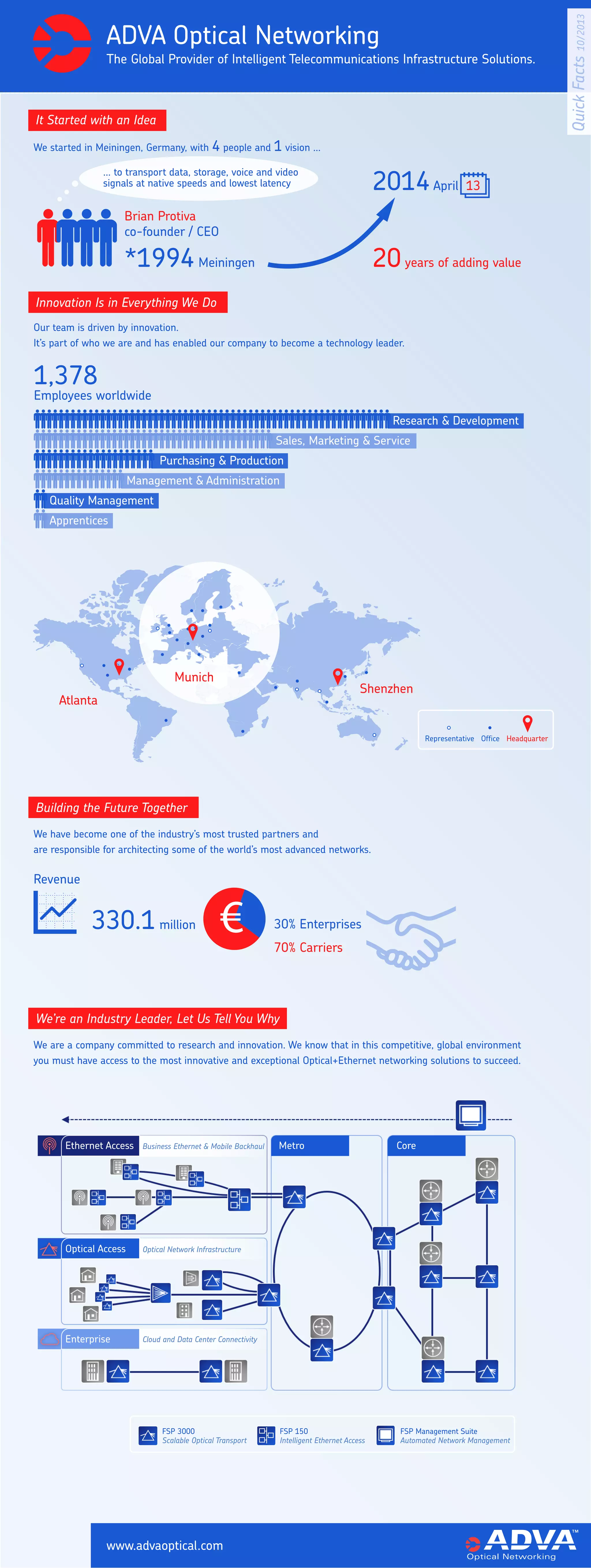 ADVA Optical Networking - Quick Facts | PDF