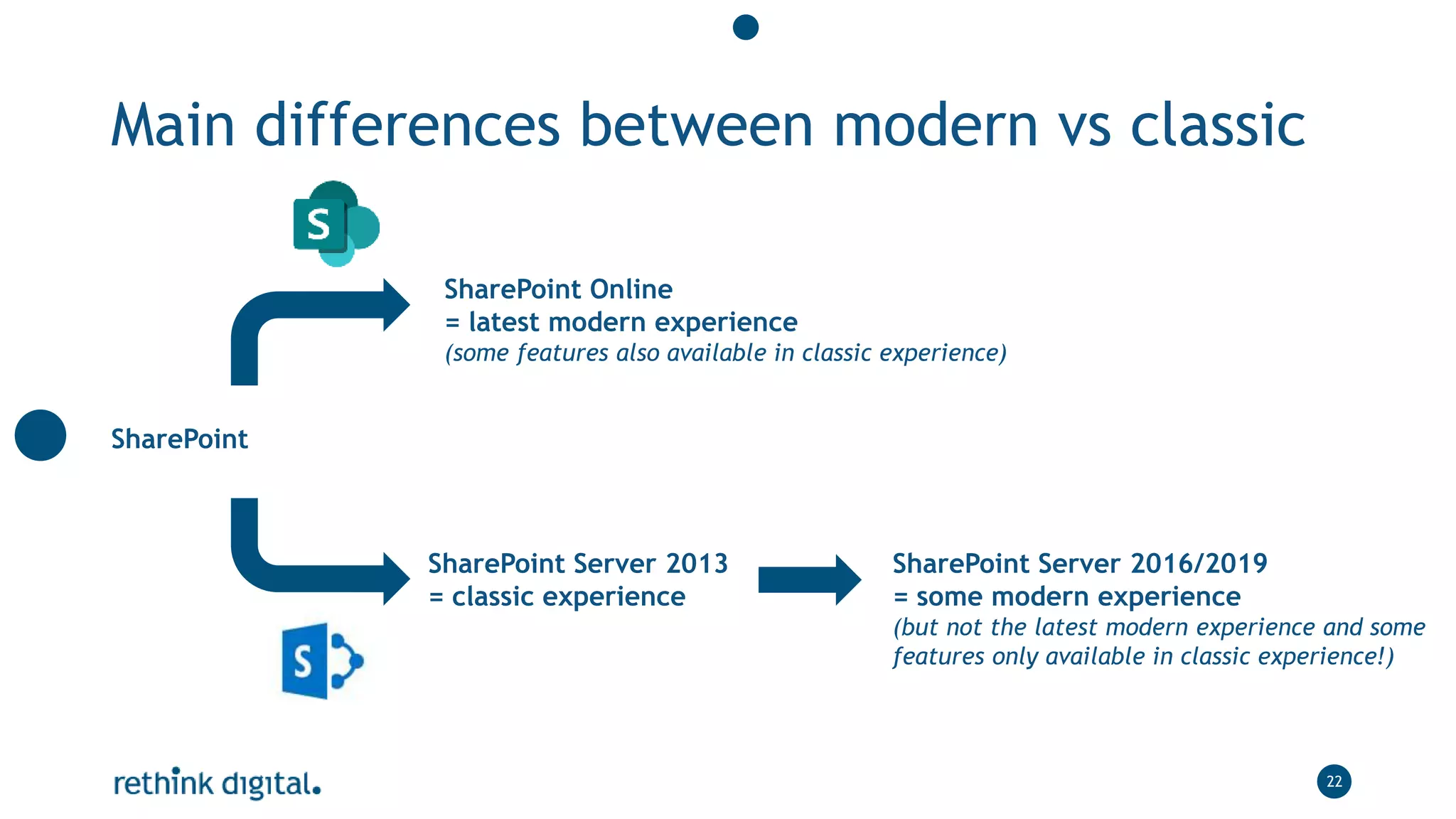 Everything you need to know to create a modern Intranet/Digital ...