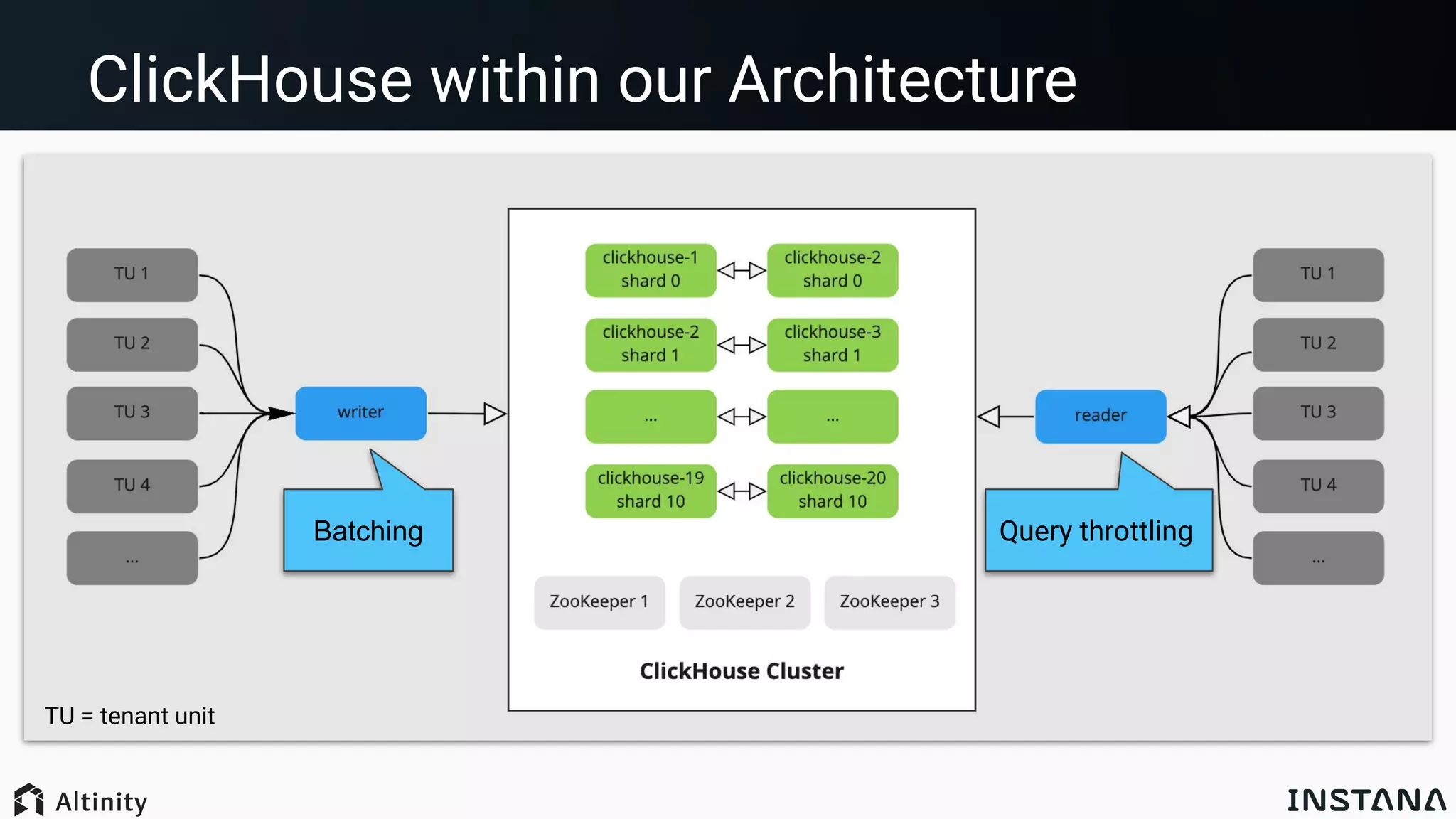 Adventures in Observability: How in-house ClickHouse deployment enabled Instana to build better ...