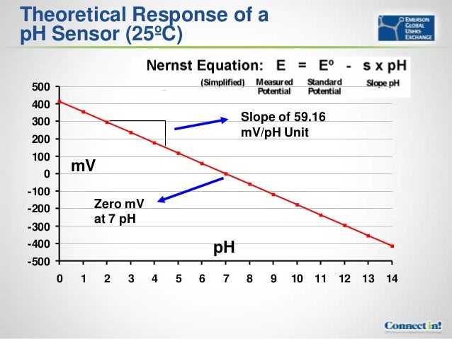 Adventures in pH Control