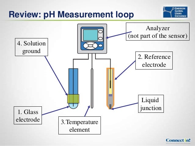 Adventures in pH Control