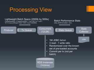 Adventures in RDS Load Testing | PPT