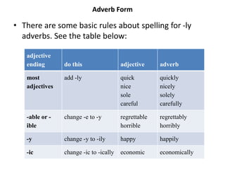Adverb from Parts of Speech | PPT