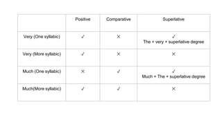 Basic of Adverb and Adjective | PPTX