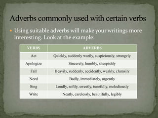 Adverb -Дайвар үг | PPT