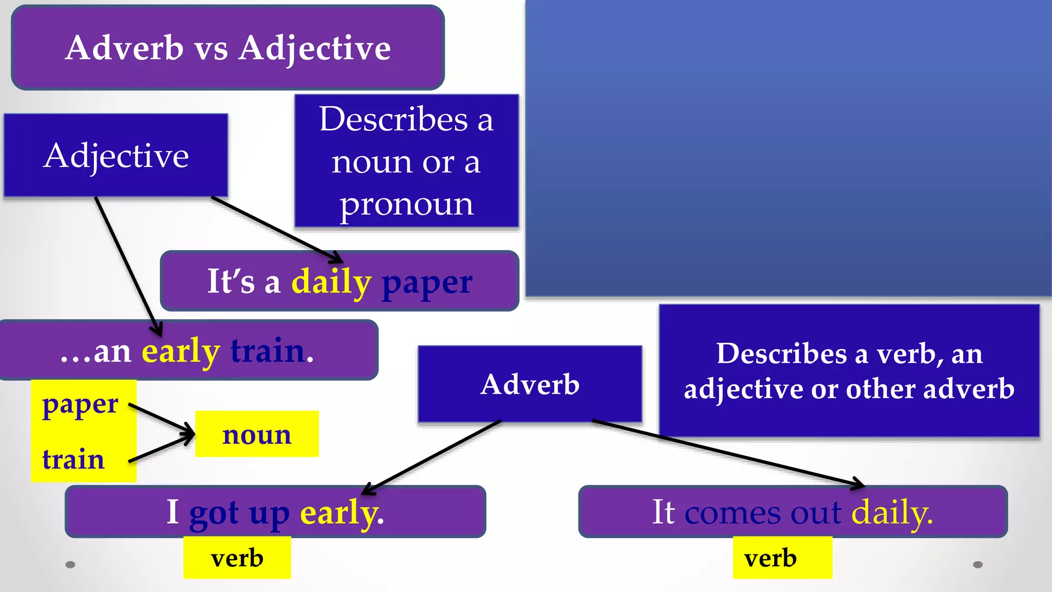 All Adverbs in English Grammar with Examples and Error Correction # ...