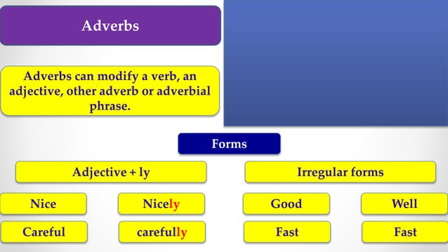 All Adverbs in English Grammar with Examples and Error Correction # ...