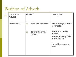 Adverb.ppt