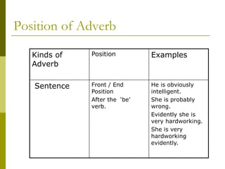 Adverb.ppt