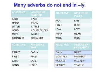 adverb-grammar-guides_adverb11223669.ppt