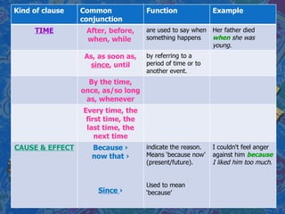 Adverbial clauses | PPT
