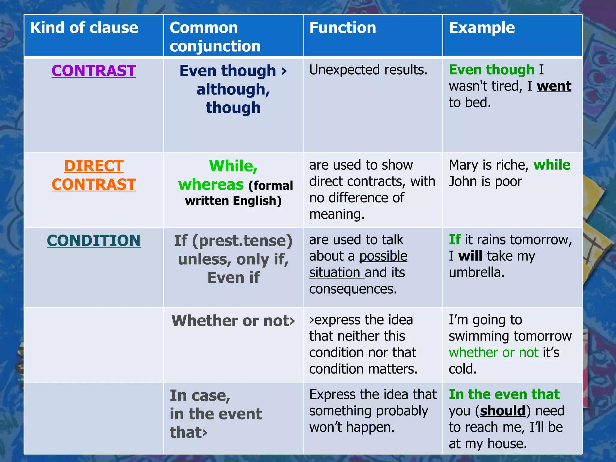 Adverbial clauses | PPT
