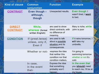 Adverbial clauses | PPT