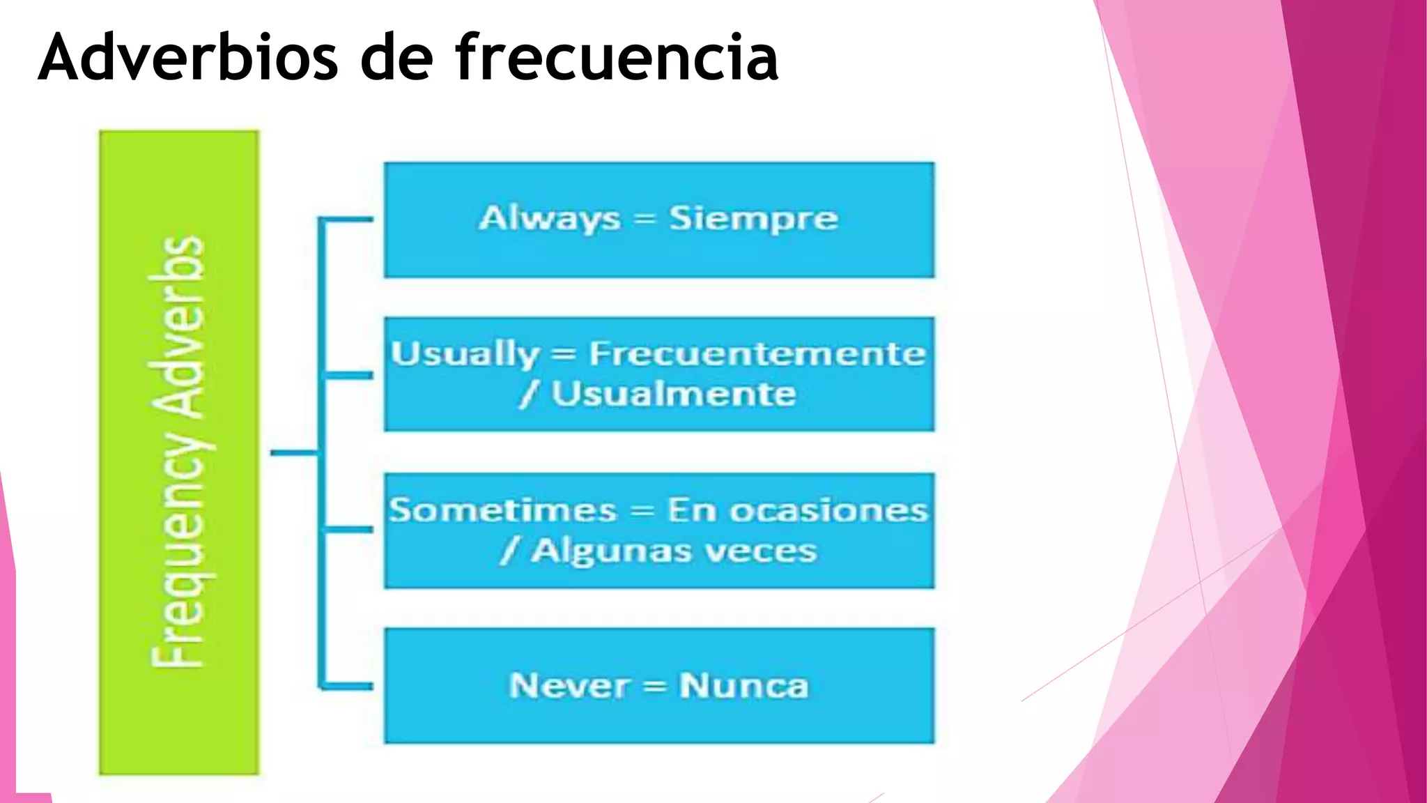 Adverbios de frecuencia.pptx