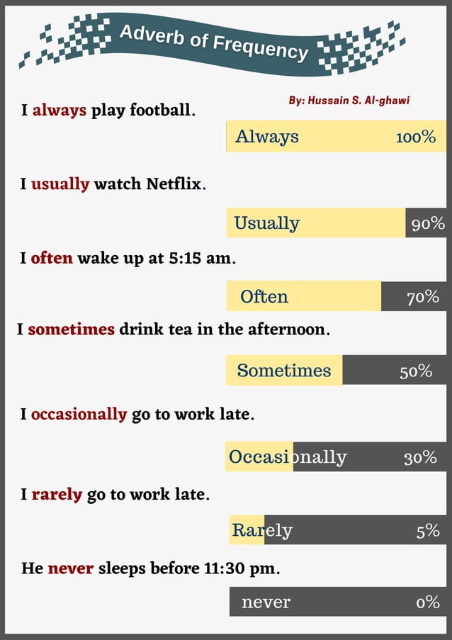Adverb of frequency - grammar | PDF