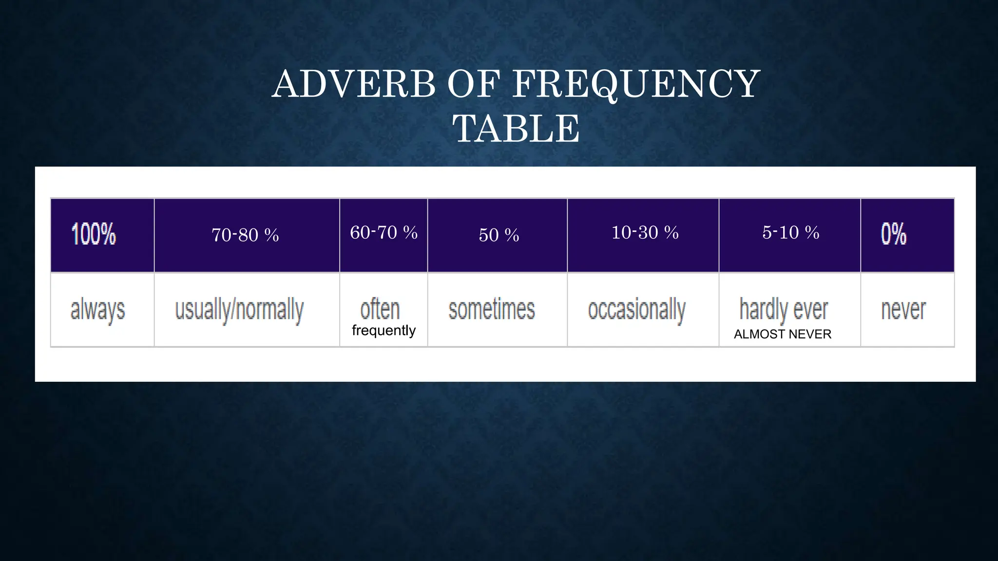 Adverb of Frequency- Cambridge Global English Year 9- Unit 8 | PPT