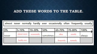 Adverb of Frequency- Cambridge Global English Year 9- Unit 8 | PPTX