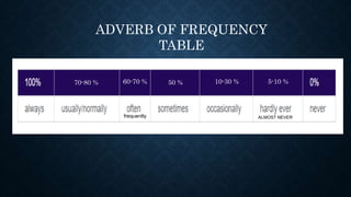 Adverb of Frequency- Cambridge Global English Year 9- Unit 8 | PPTX