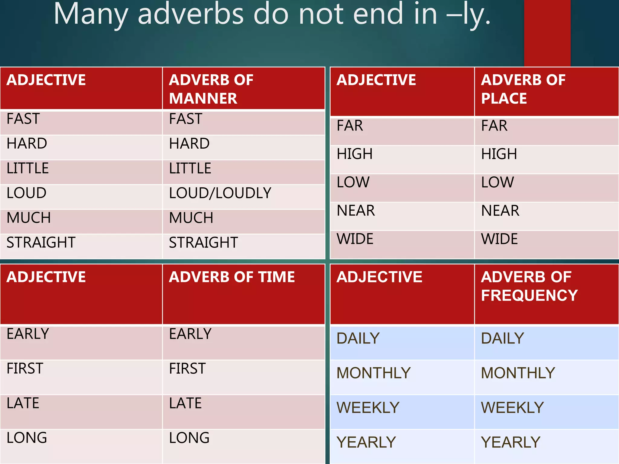 Adverbs | PPT