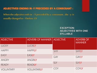 Adverbs | PPT