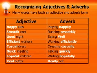 Adverbs | PPTX