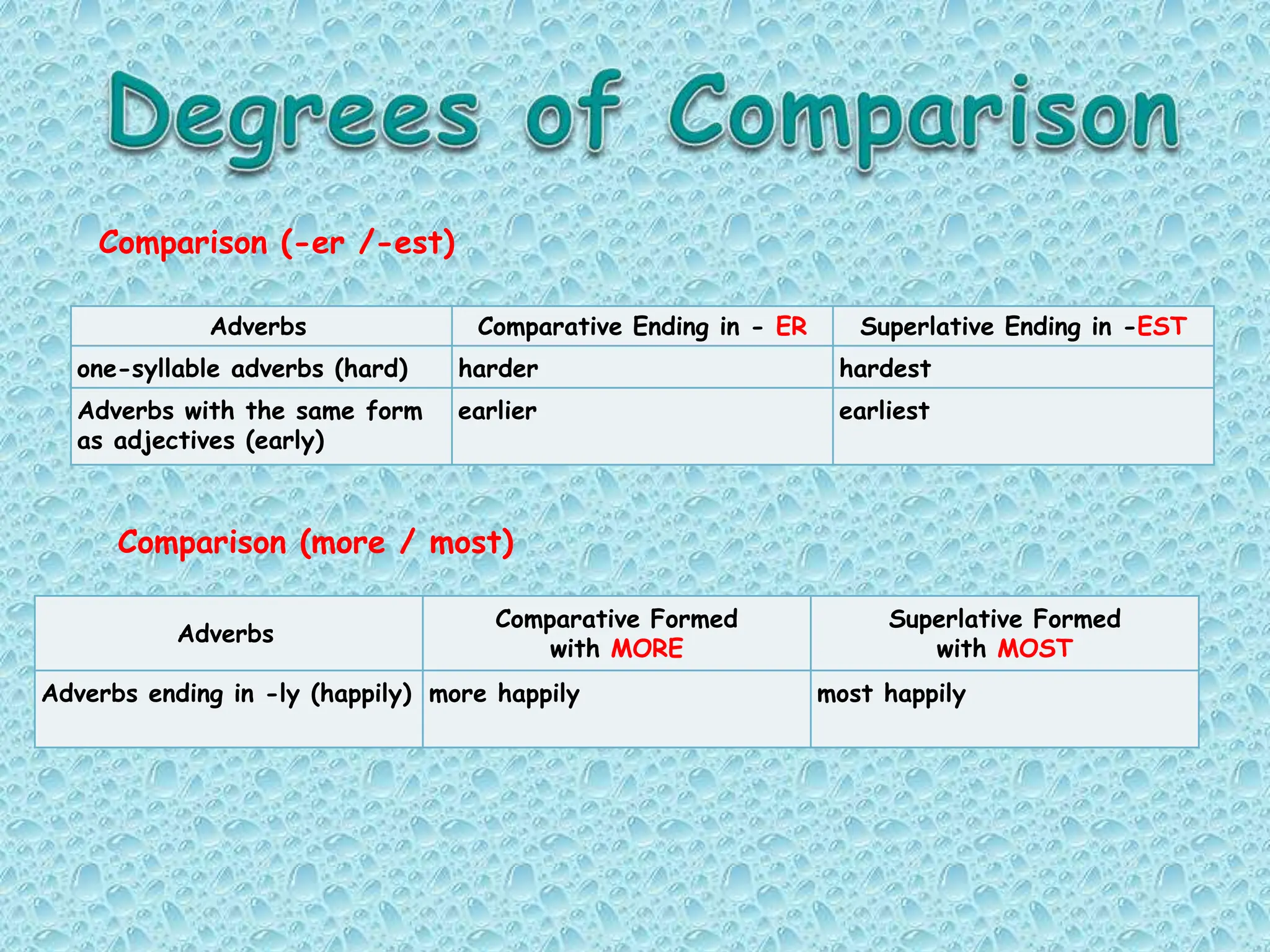 Powerpoint about Adverbs and Types of Adverbs | PPT