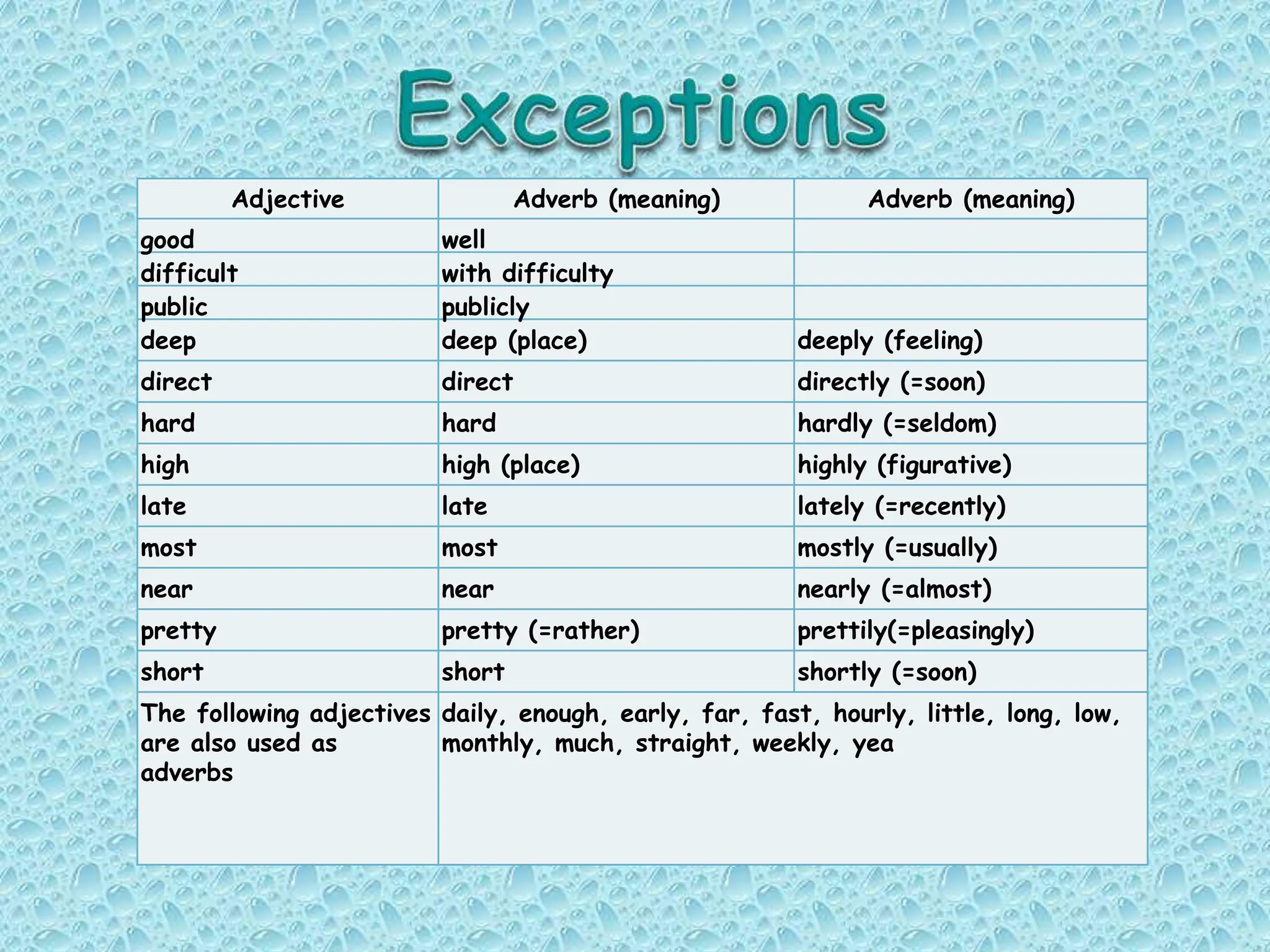 Powerpoint about Adverbs and Types of Adverbs | PPT