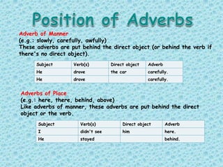 Powerpoint about Adverbs and Types of Adverbs | PPT
