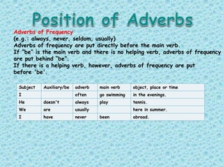Powerpoint about Adverbs and Types of Adverbs | PPT