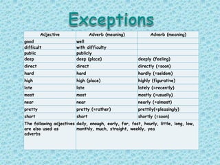 Powerpoint about Adverbs and Types of Adverbs | PPT